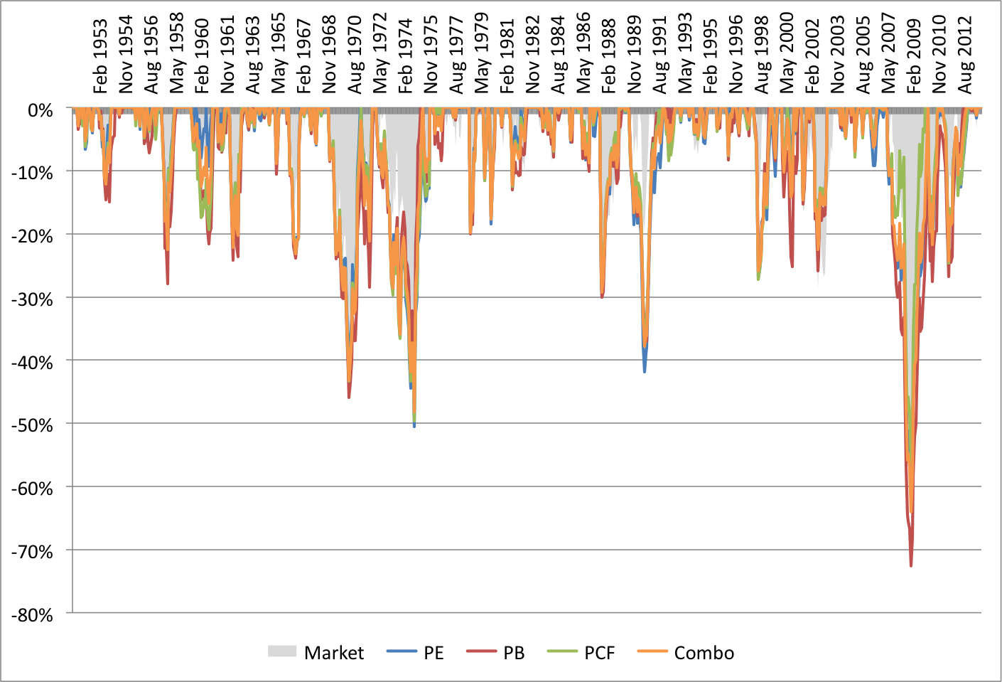Performance of Value During Market Drawdowns (June 1951 to December ...